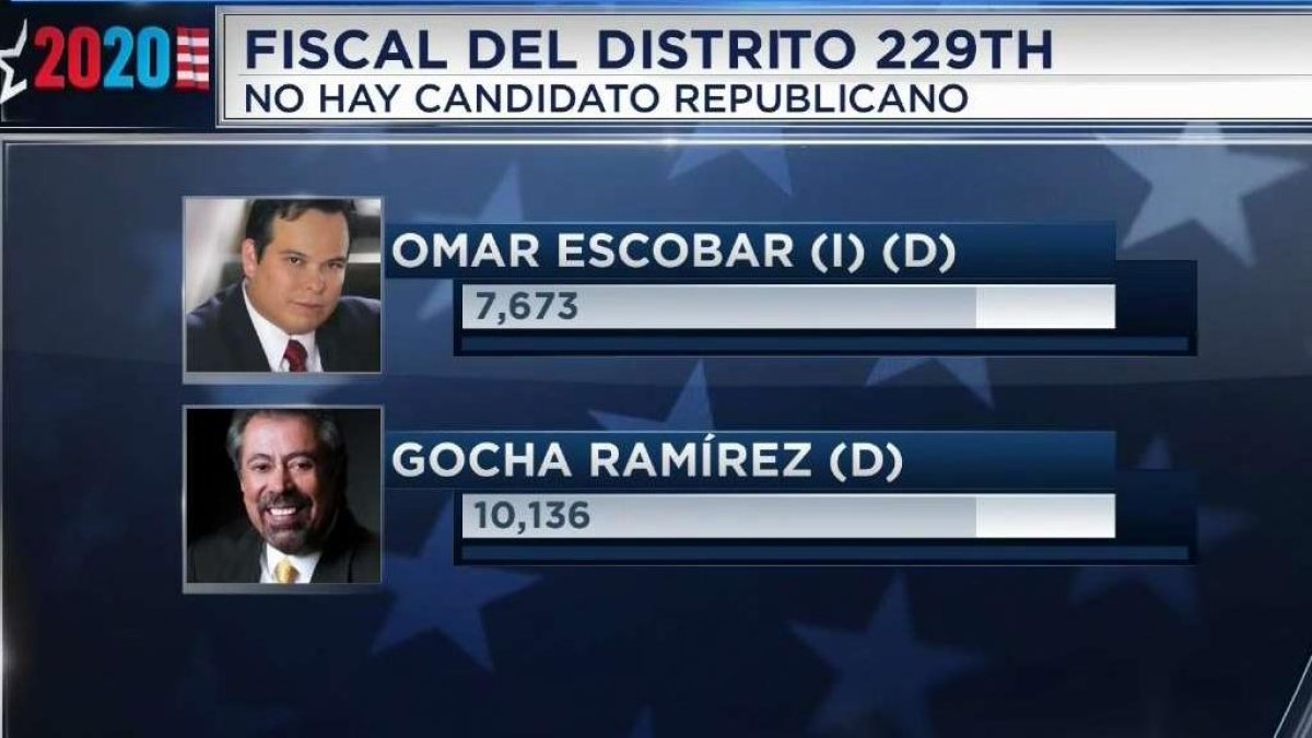 Gocha Ramírez proyectado como ganador para fiscal del distrito 229 ...